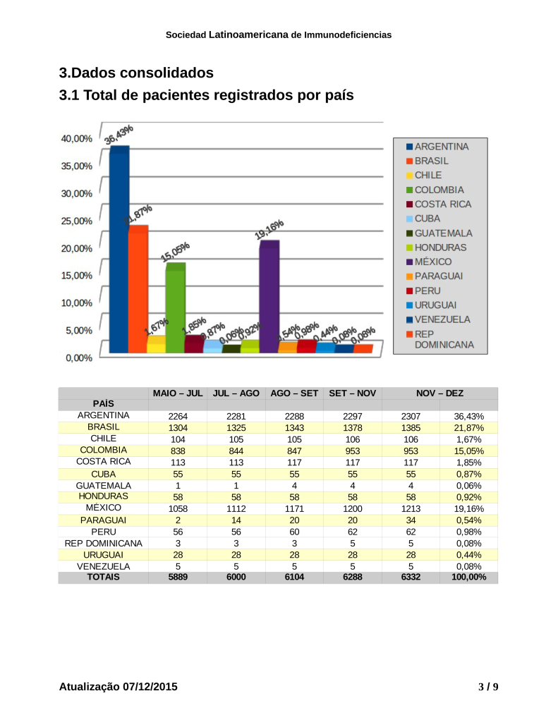 LASID Total de pacientes registrados por país - Fumeni